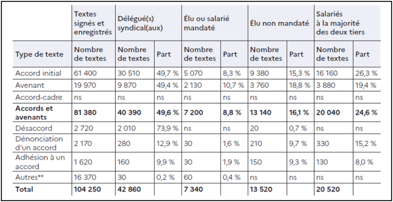 Brève analyse sociologique du bilan 2024 de la négociation collective ...